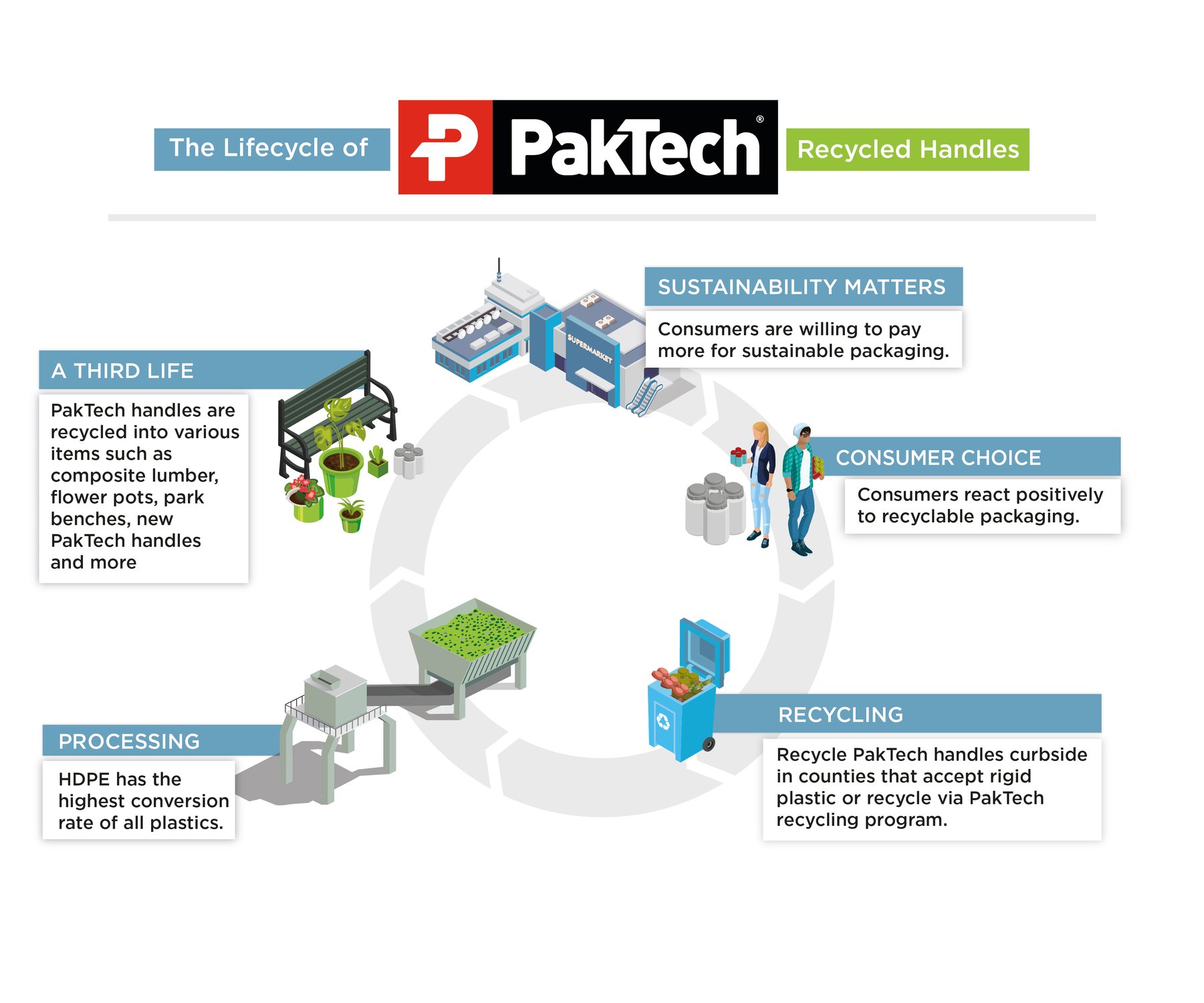 How PakTech’s Partners Are Helping Us Recycle And You Can Too